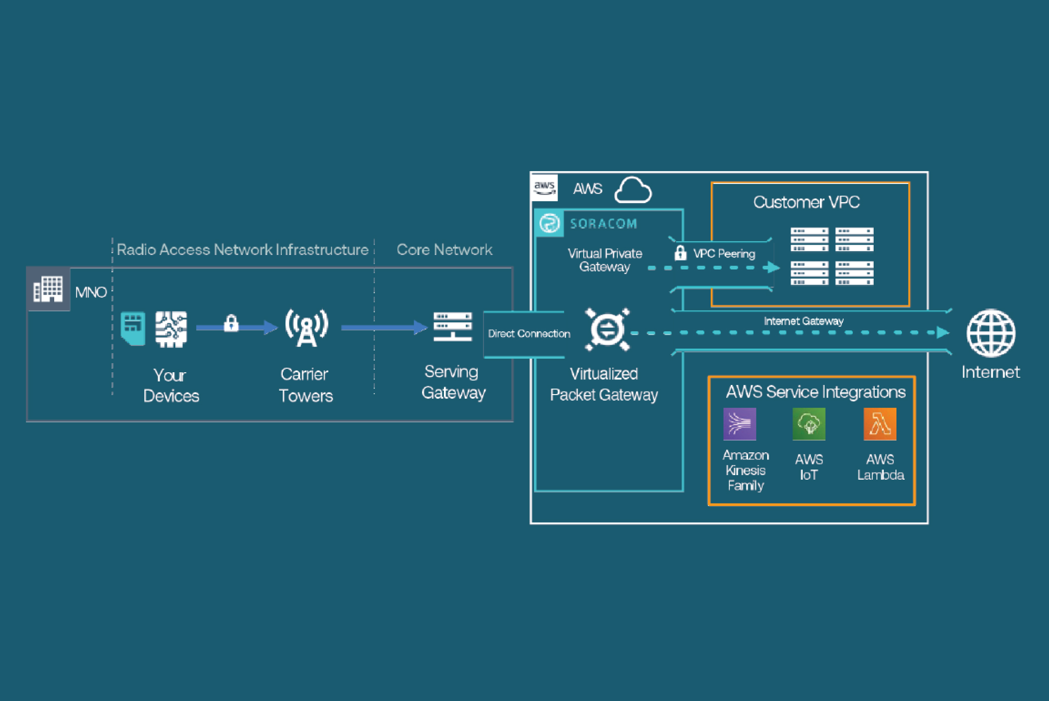Cellular IoT Connectivity Platform For M2M Devices | Soracom