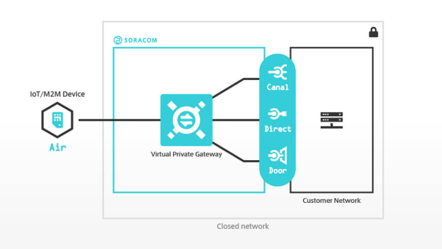 IoT Connectivity Platform, Built for the Cloud | Soracom