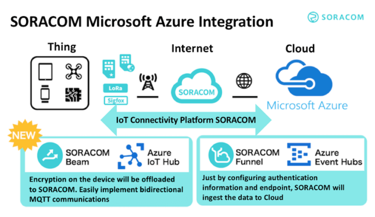 SORACOM Beam adds support for Microsoft Azure IoT Hub | Soracom