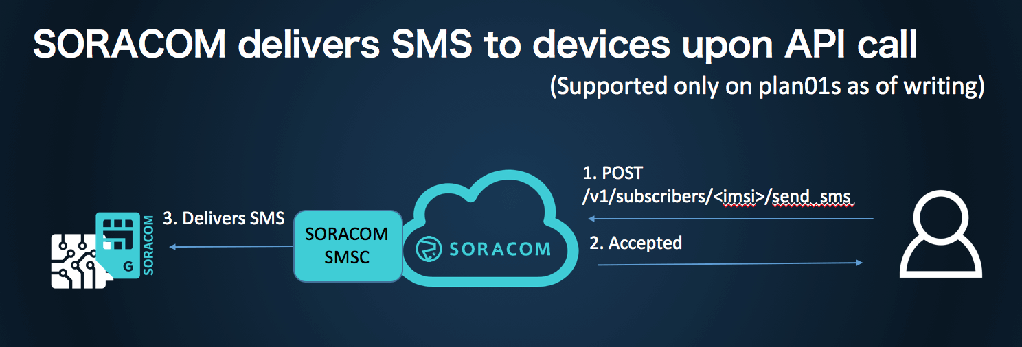 SORACOM Announces Secure SMS API and Mobile SMS support for SORACOM Beam, Funnel and Harvest ...