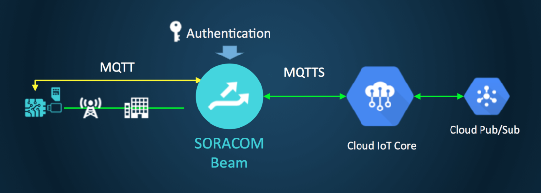 Soracom IoT expands service to support Google Cloud Platform | Soracom