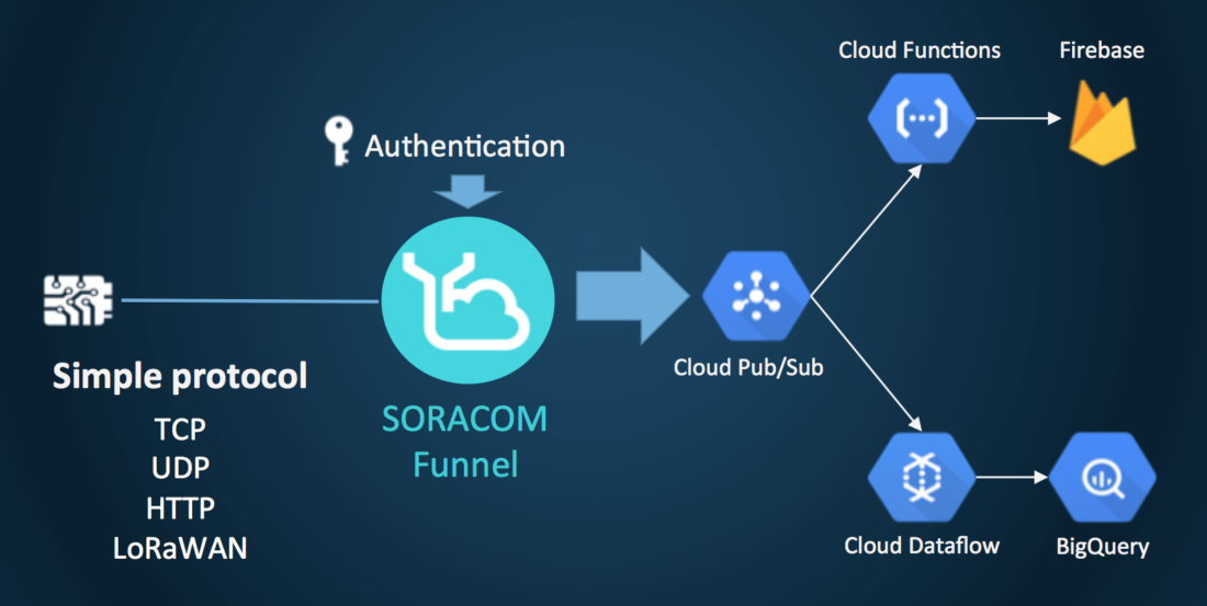 Soracom IoT expands service to support Google Cloud Platform | Soracom