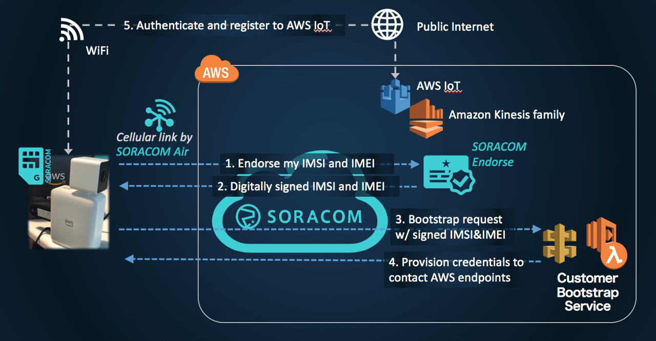AWS DeepLens and Soracom Cellular IoT | Soracom