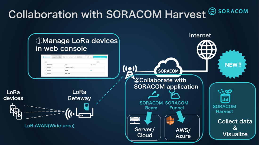 Soracom announces SORACOM Air for LoRaWAN | Soracom