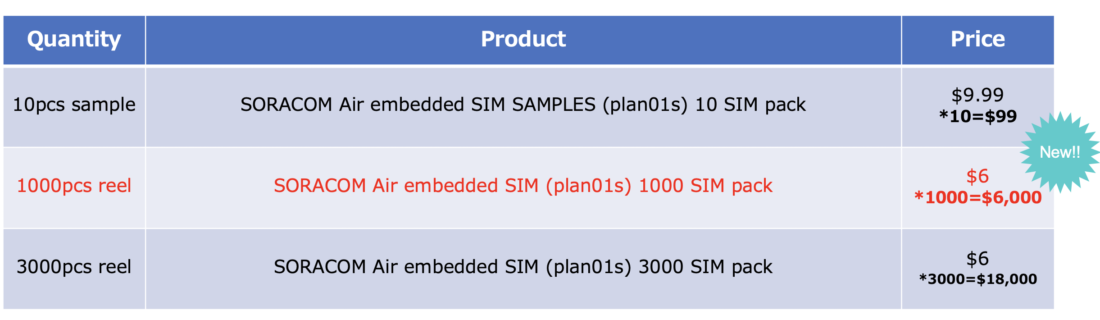 New Soracom IoT SIM options help projects scale affordably | Soracom