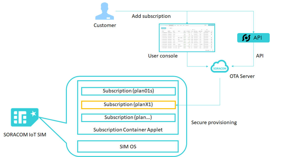Subscription Containers: Smart Multi-IMSI for IoT | Soracom