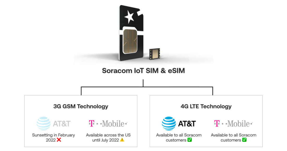 AT&T 3G Sunset | Everything You Need to Know About the 3G Shutdown
