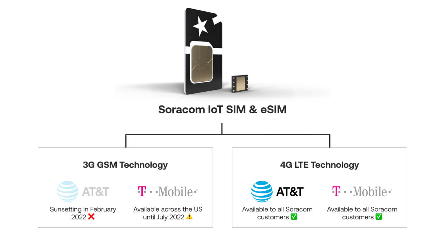 AT&T 3G Sunset | Everything You Need to Know About the 3G Shutdown