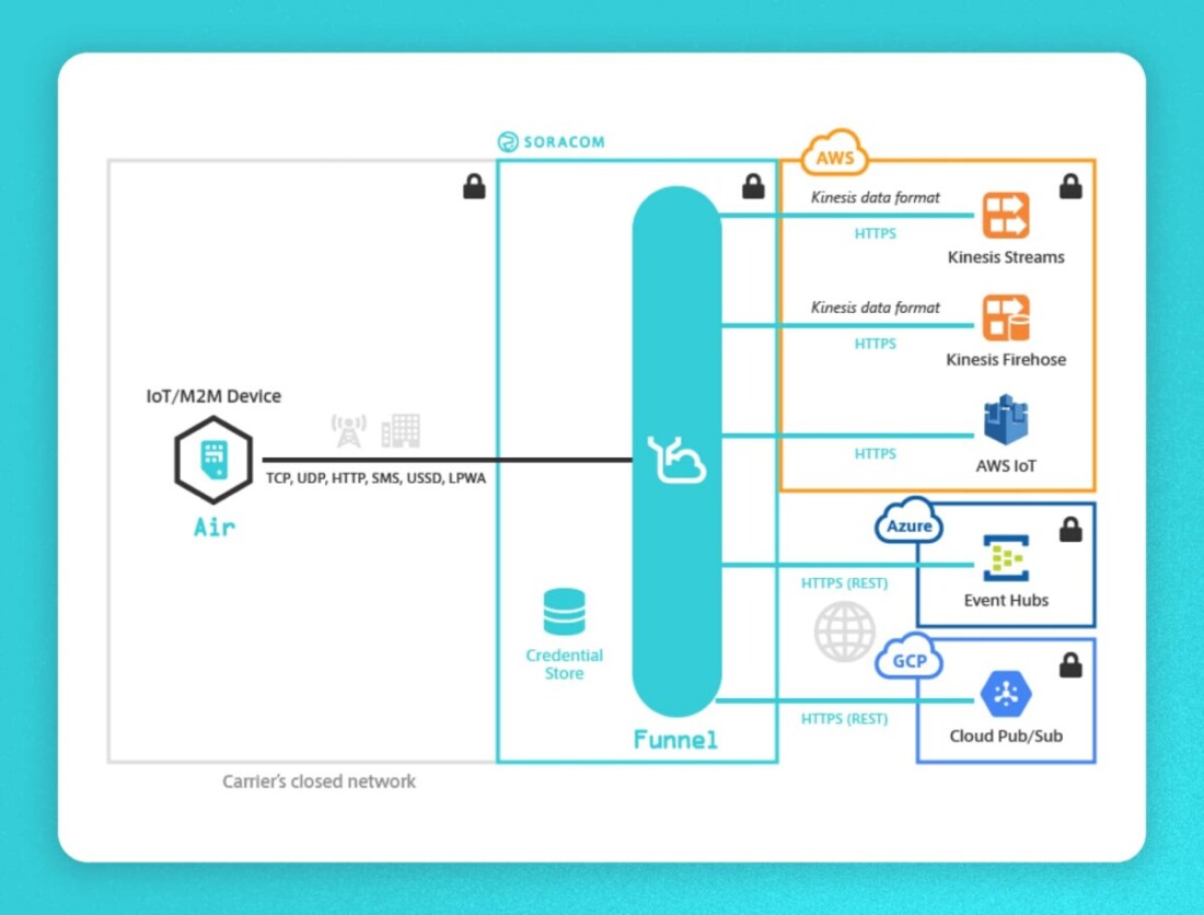 Transmit IoT Data From M2M devices to the Cloud | Soracom Funnel