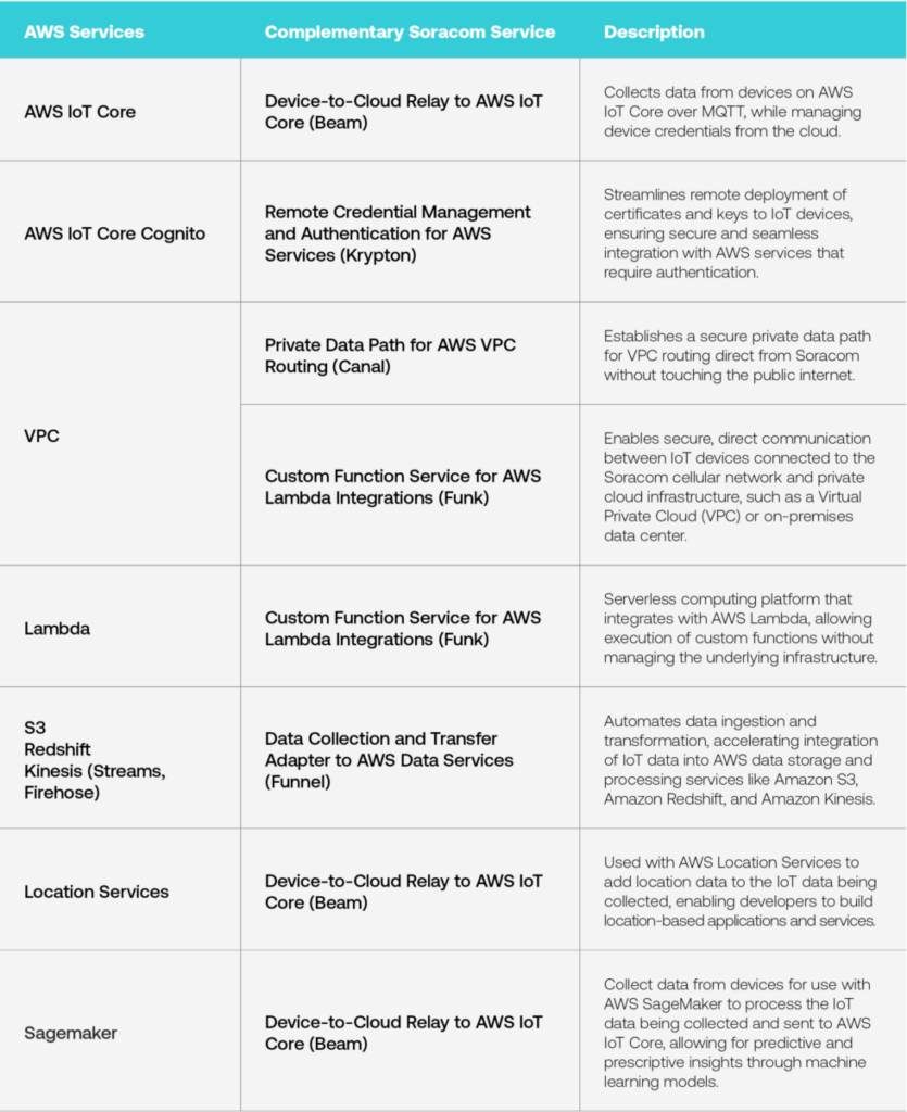 Amazon Web Services | Soracom