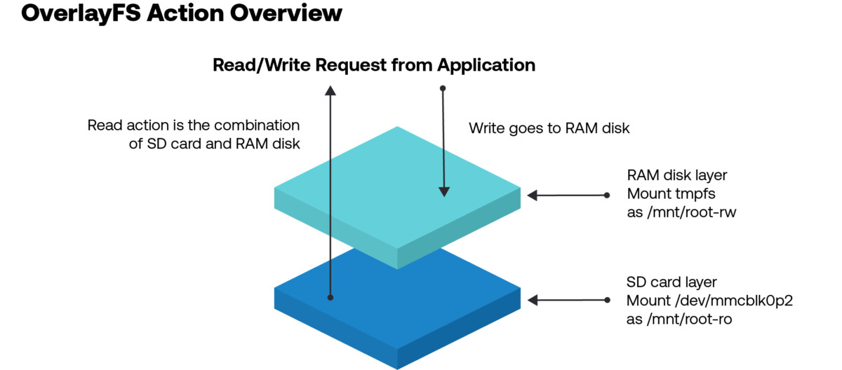 Raspberry Pi Os Rootfs Roming How To Add Packages While Making It A Ram Disk Soracom 9202