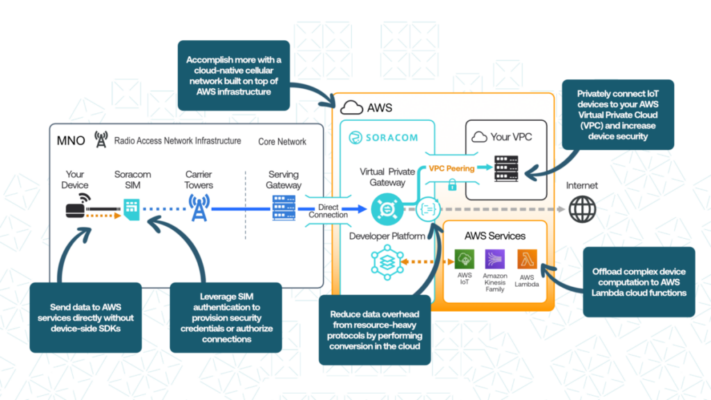 Soracom + AWS | Soracom