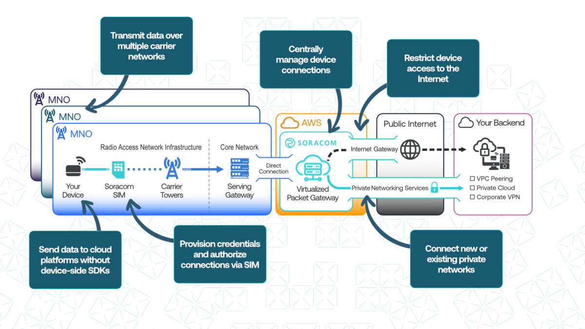 Product Tour | Soracom