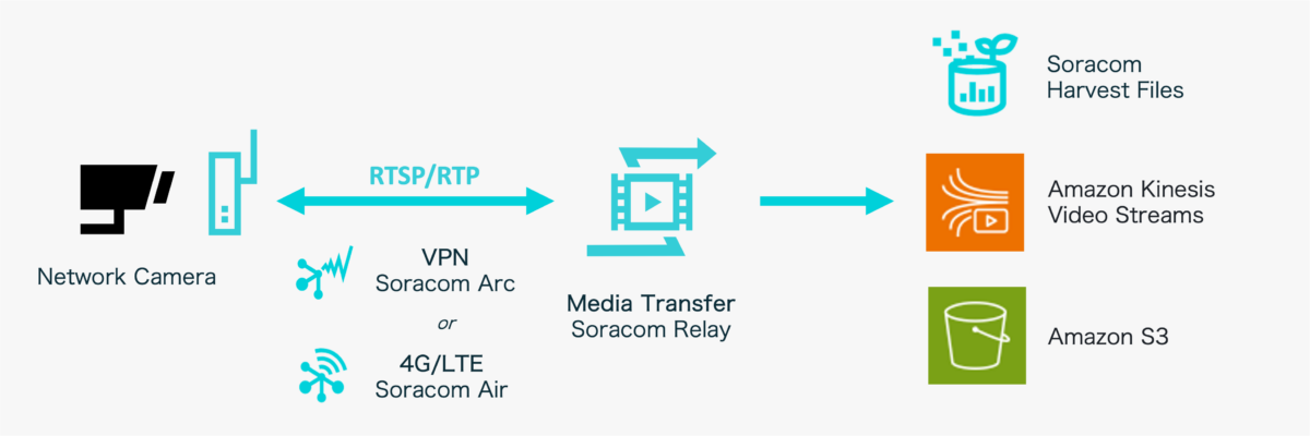 Soracom Relay | Soracom
