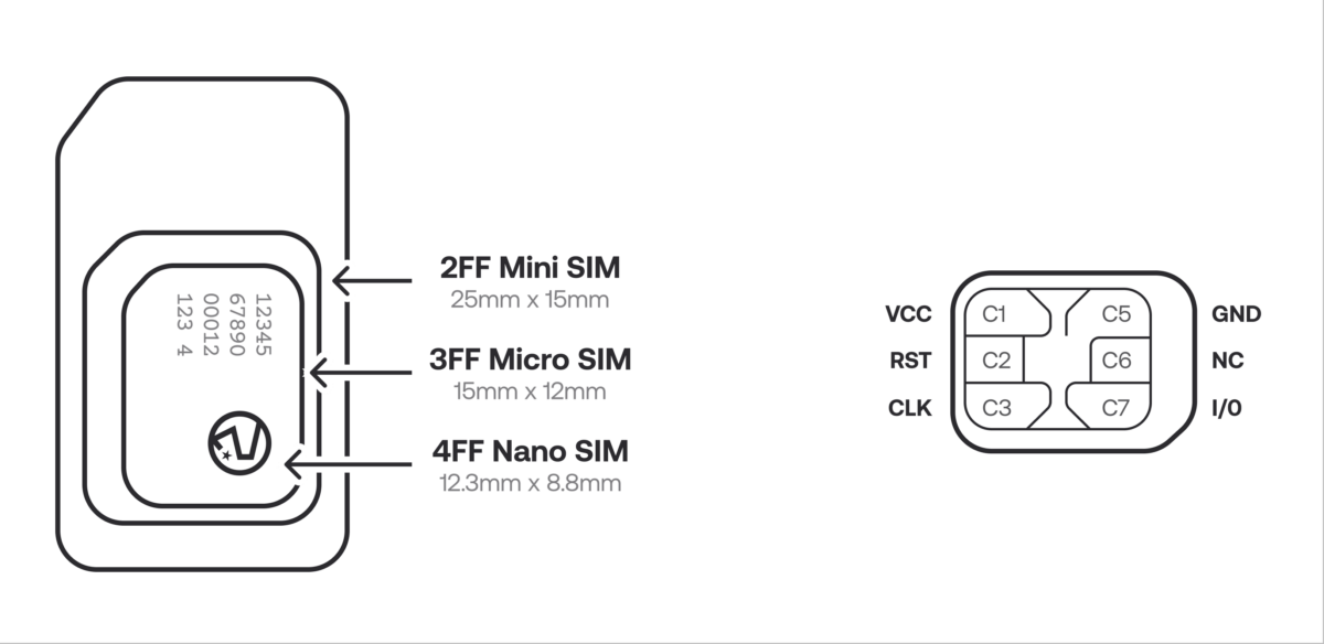 Soracom Plan-US IoT ecoSIM Card | Soracom
