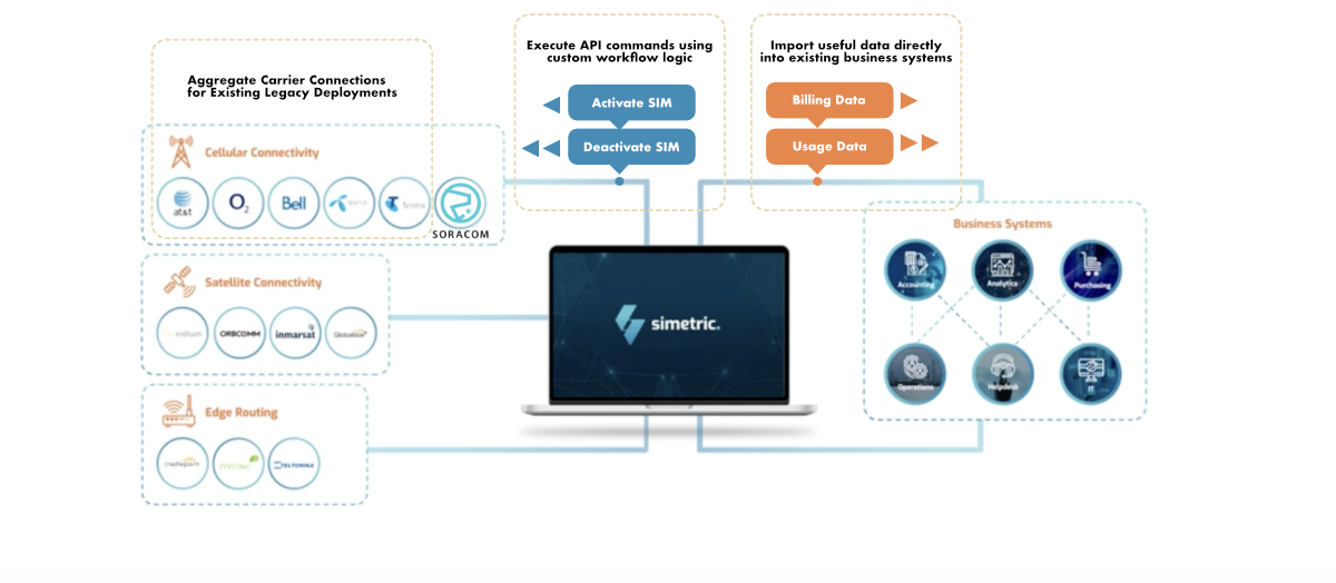 Simetric + Soracom Demo Offer | Soracom