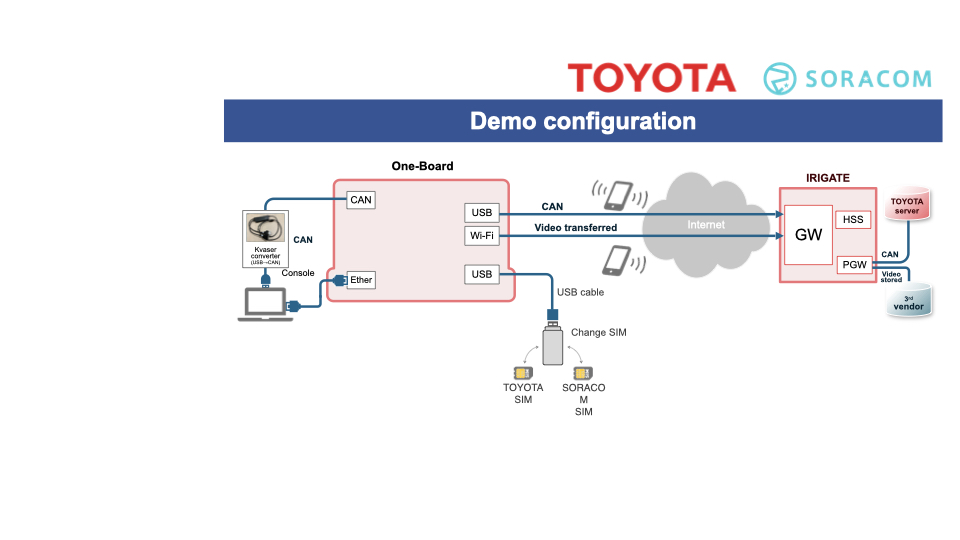 Soracom Showcases IoT Connected Car Proof of Concept at the Automotive ...