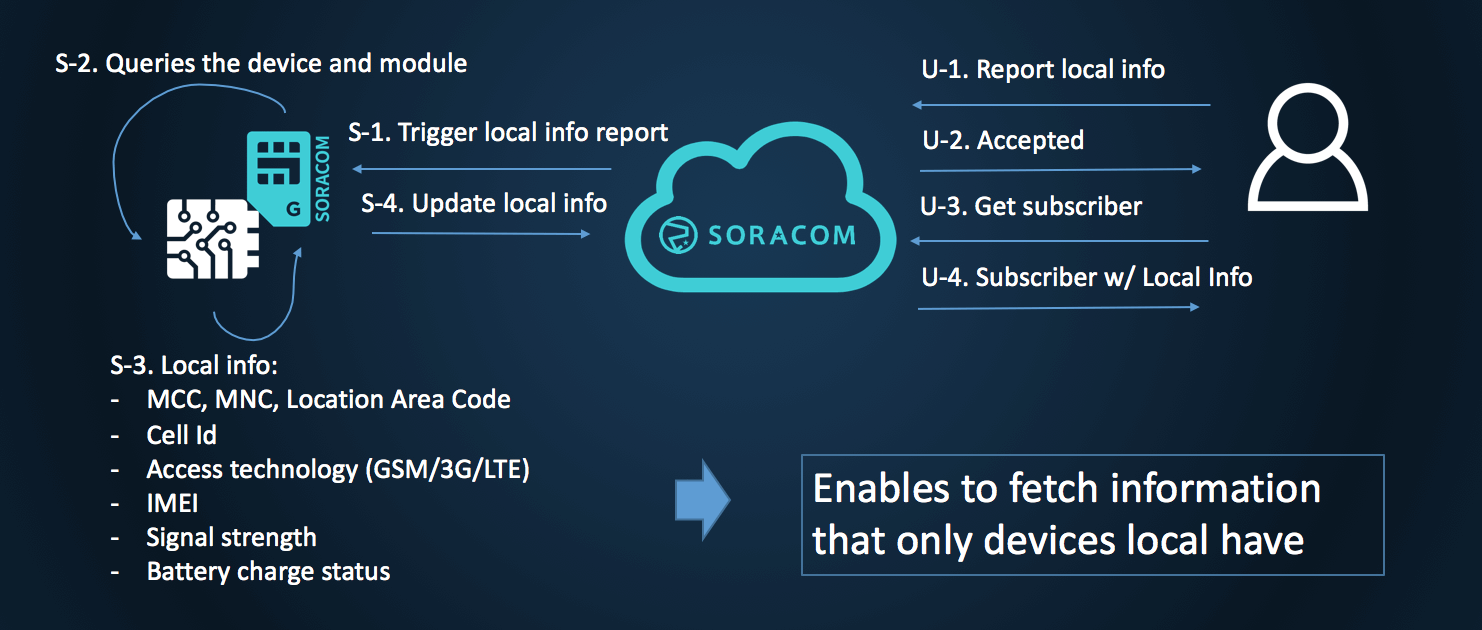 IoT Web Console Now With IoT SIM Local Information Report | Soracom