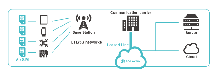 Overview - Soracom IoT products and services | Soracom